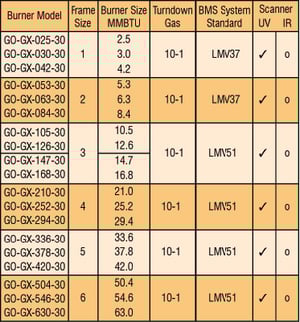 GO™ Ultra-Low NOx Package Burner